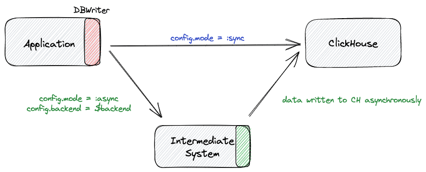 ClickHouseのスケーラブルなデータ取り込み抽象化機能 | GitLab